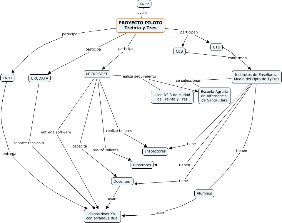 Proyecto Piloto Treinta y Tres 1.2 - ¿Como esta conformado el Proyecto Piloto Ceibal Treinta y Tres?